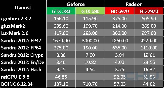 GPUs NVIDIA y AMD probados en aplicaciones GPGPU (CUDA/ DirectCompute ...