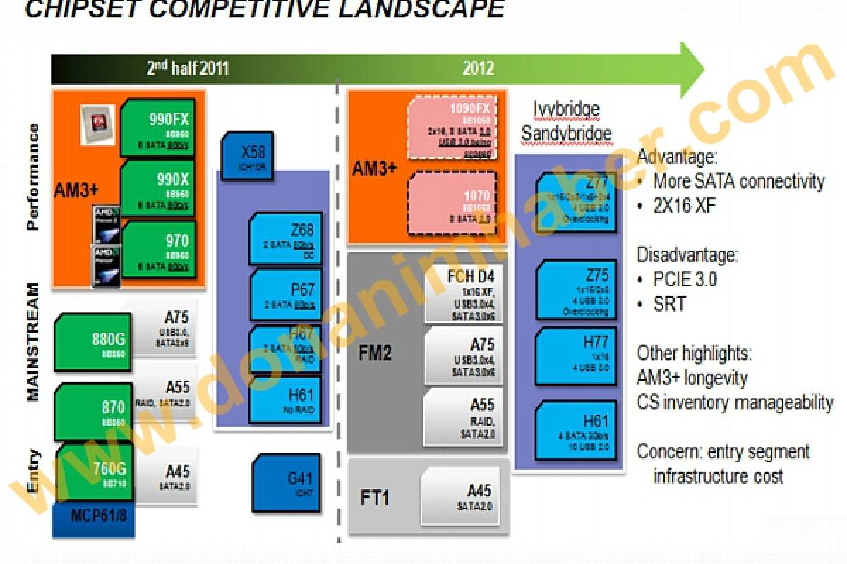 Roadmap chipsets AMD 2012