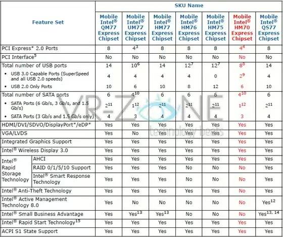 Intel prepara 7 variantes de sus chipsets 7 Series para portátiles