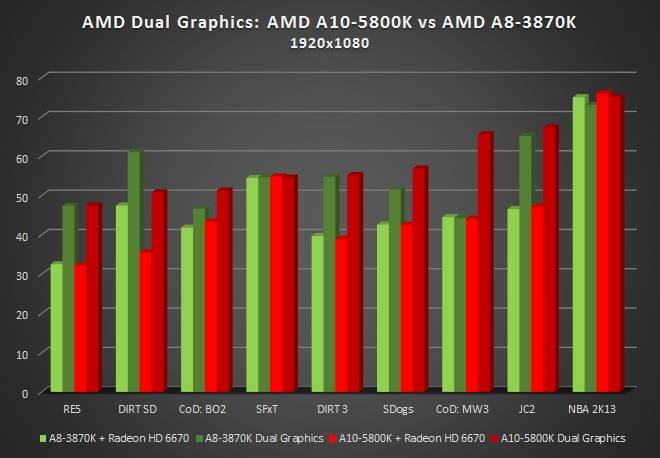 Llano vs Trinity: AMD Dual Graphics probada con 19 juegos
