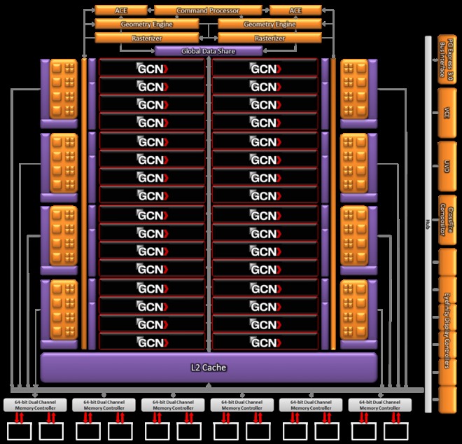 AMD GCN: Arquitectura y especificaciones Parte 1