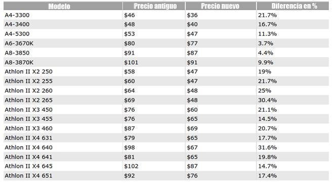 AMD rebaja el precio de 18 CPUs para PCs de escritorio