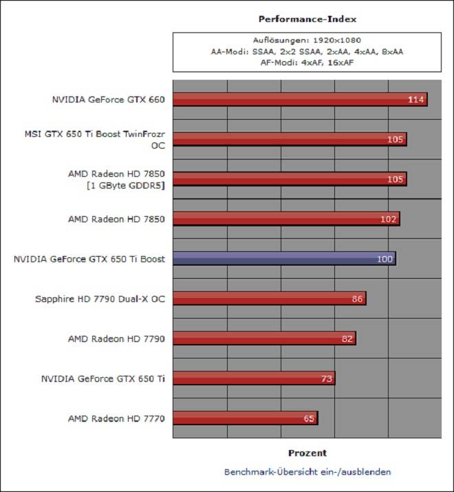 NVIDIA lanza su GPU GeForce GTX 650 Ti Boost