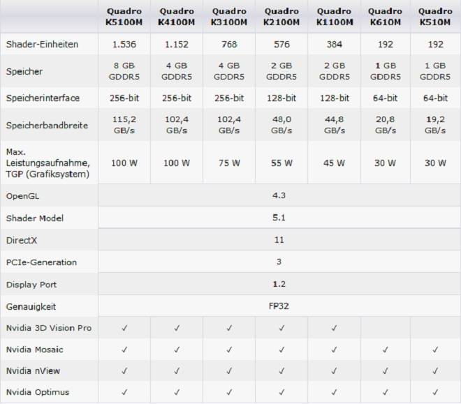 NVIDIA anuncia 7 nuevos GPUs Quadro Mobile