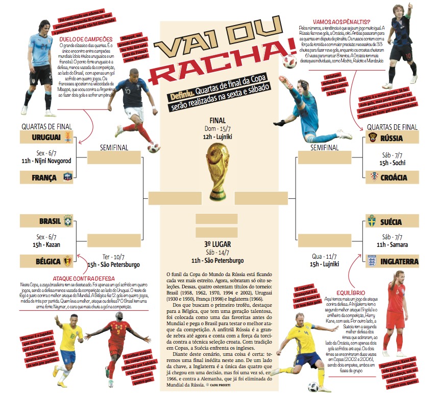 Tabela da Copa: veja os confrontos das quartas de final e faça o download