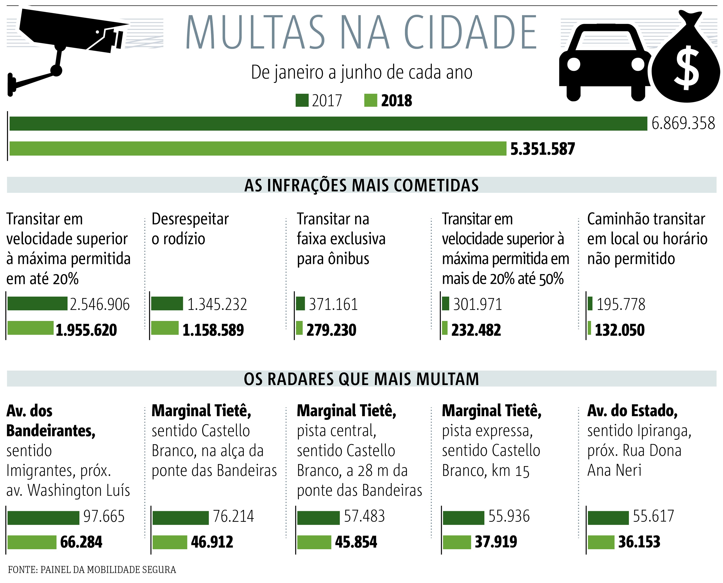 Multas em SP caem 22% no primeiro semestre; conheça os radares que mais ...