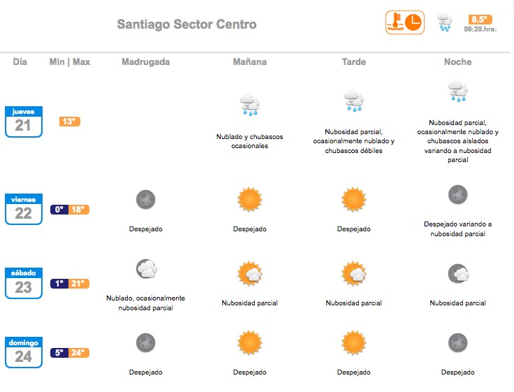 ¿Llueve o no llueve? Revisa el pronóstico del tiempo para este fin de semana largo en Santiago
